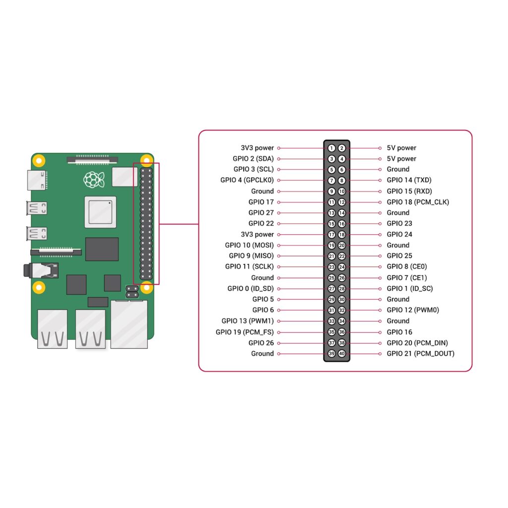Raspberry Pi 4 / 8GB RAM – MCI Electronics