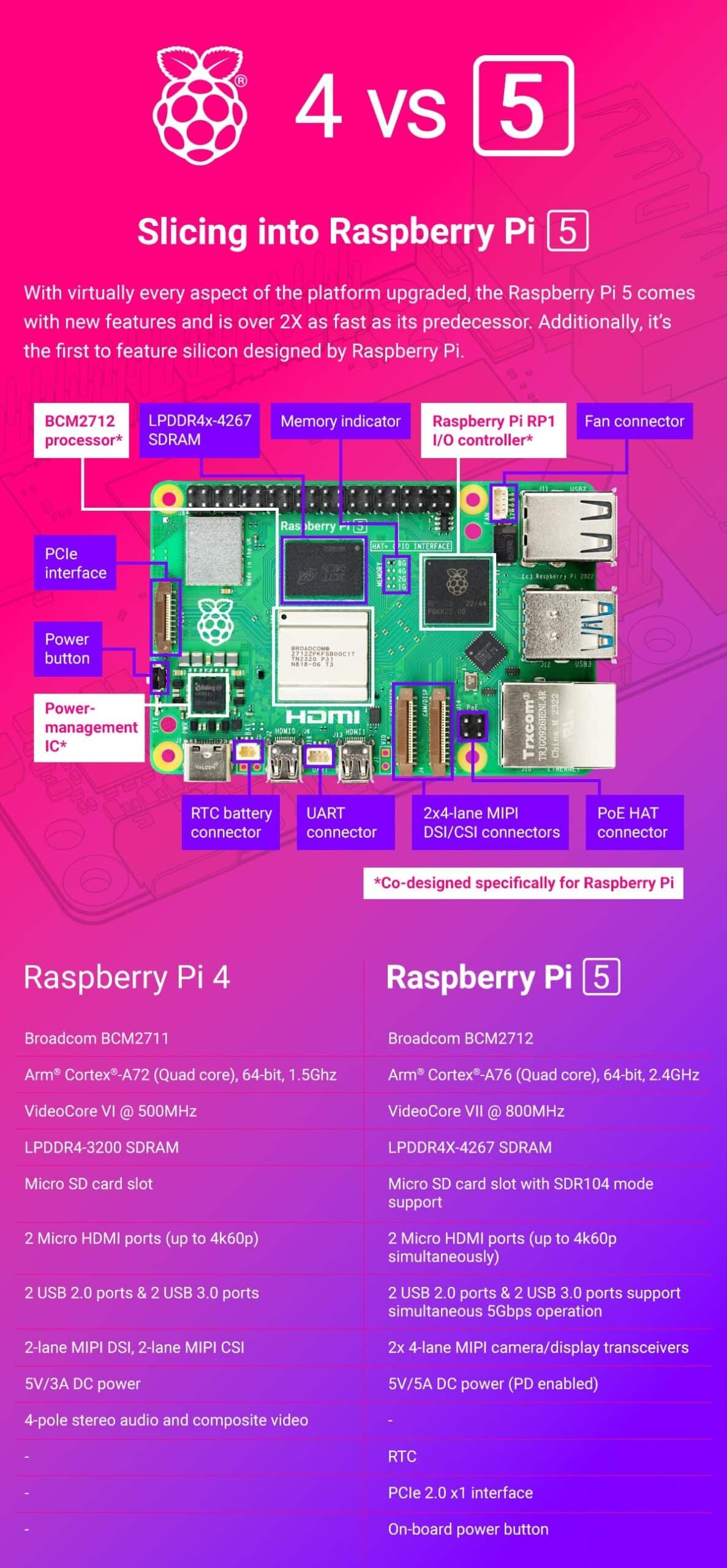 Raspberry Pi 5 / 8GB RAM – MCI Electronics