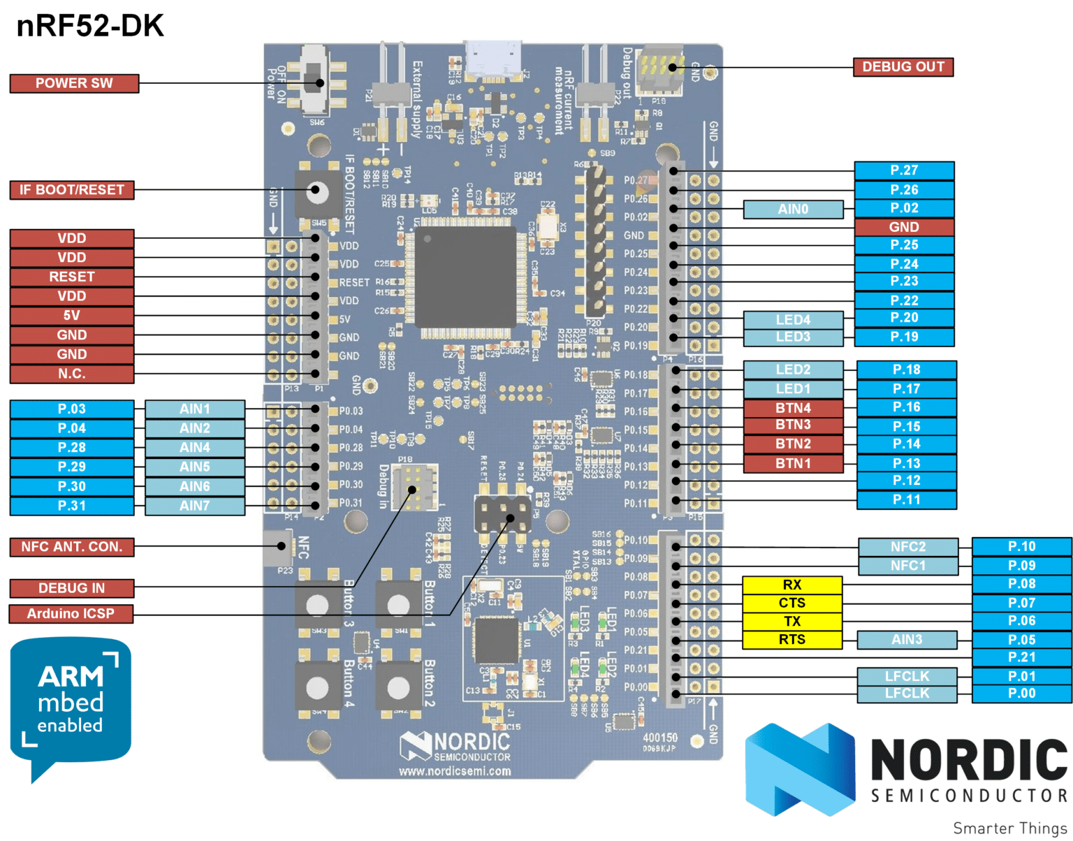 Kit de Desarrollo Bluetooth Nordic Semiconductor nRF52-DK – MCI Electronics
